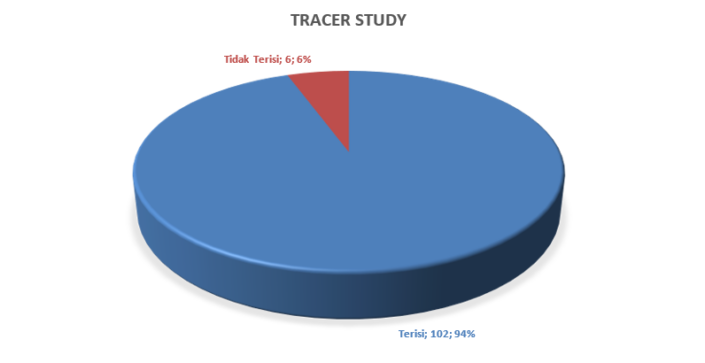Laporan Tracer Study – S2 Magister Pendidikan Agama Islam